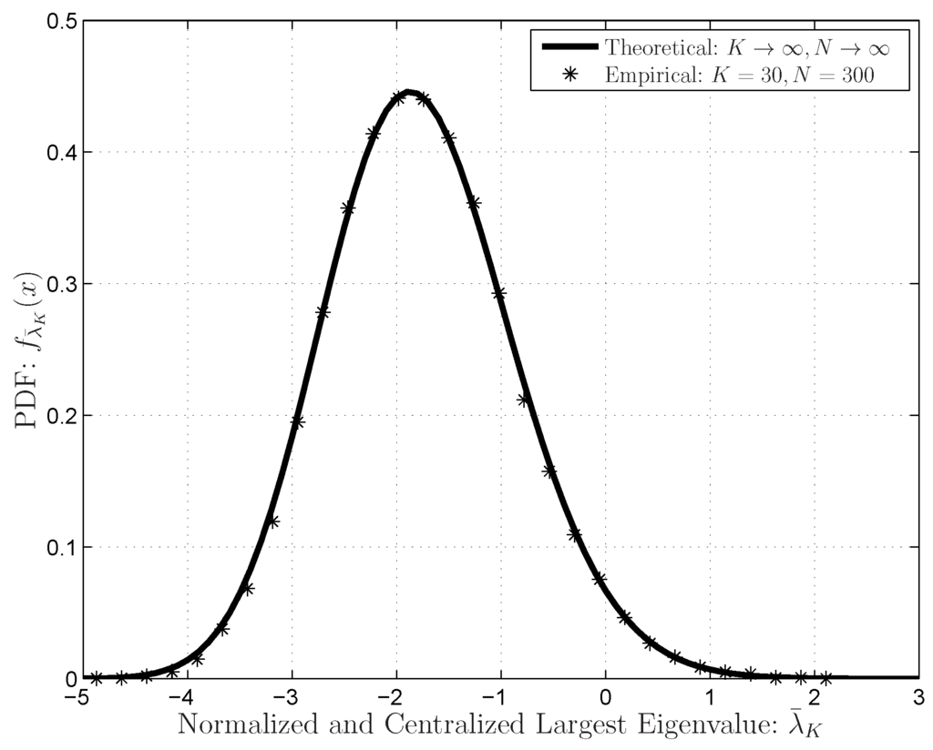 Sensors Free Full Text Exact Distributions Of Finite Random Matrices And Their Applications