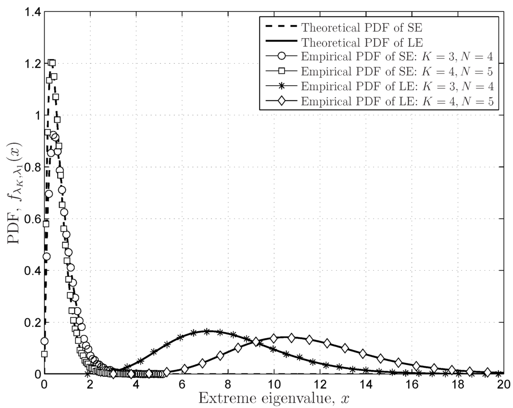 Sensors Free Full Text Exact Distributions Of Finite Random Matrices And Their Applications
