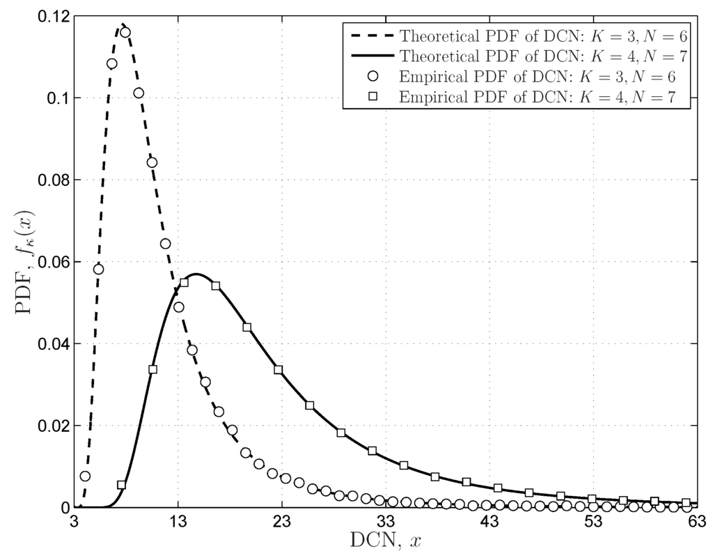 Sensors Free Full Text Exact Distributions Of Finite Random Matrices And Their Applications
