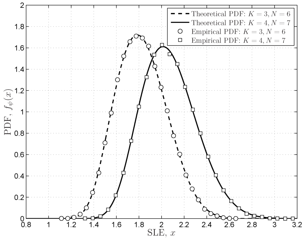 Sensors Free Full Text Exact Distributions Of Finite Random Matrices And Their Applications