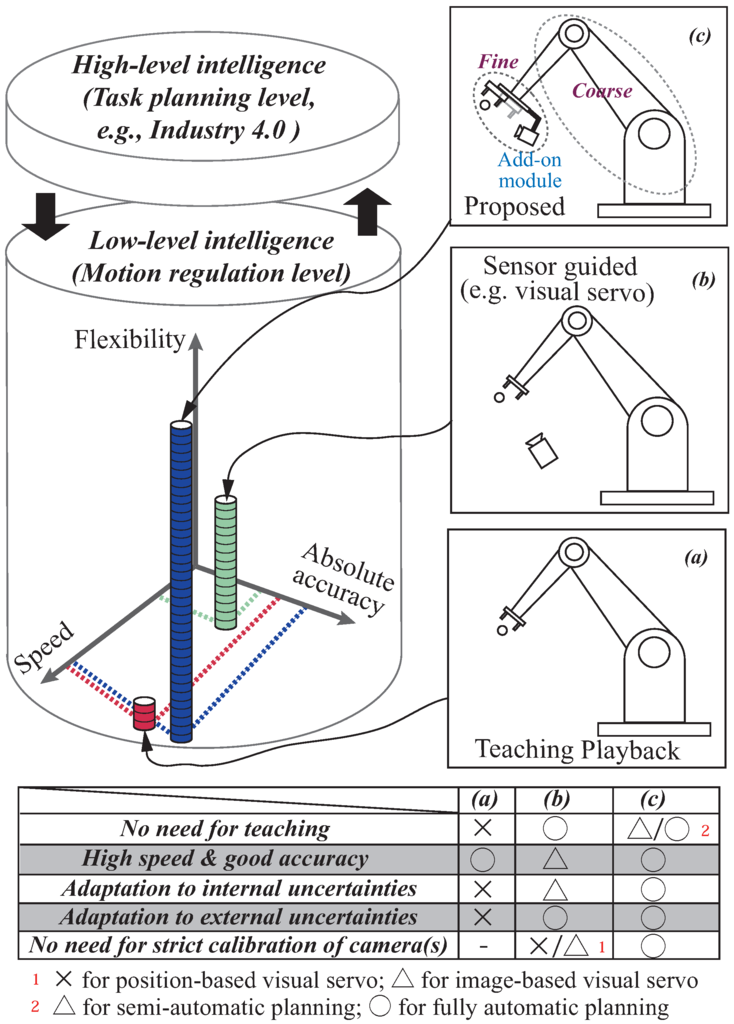 Applying High-Speed Vision Sensing to an Industrial Robot for High ...