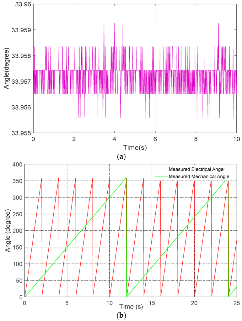A Novel Single-Excitation Capacitive Angular Position Sensor Design