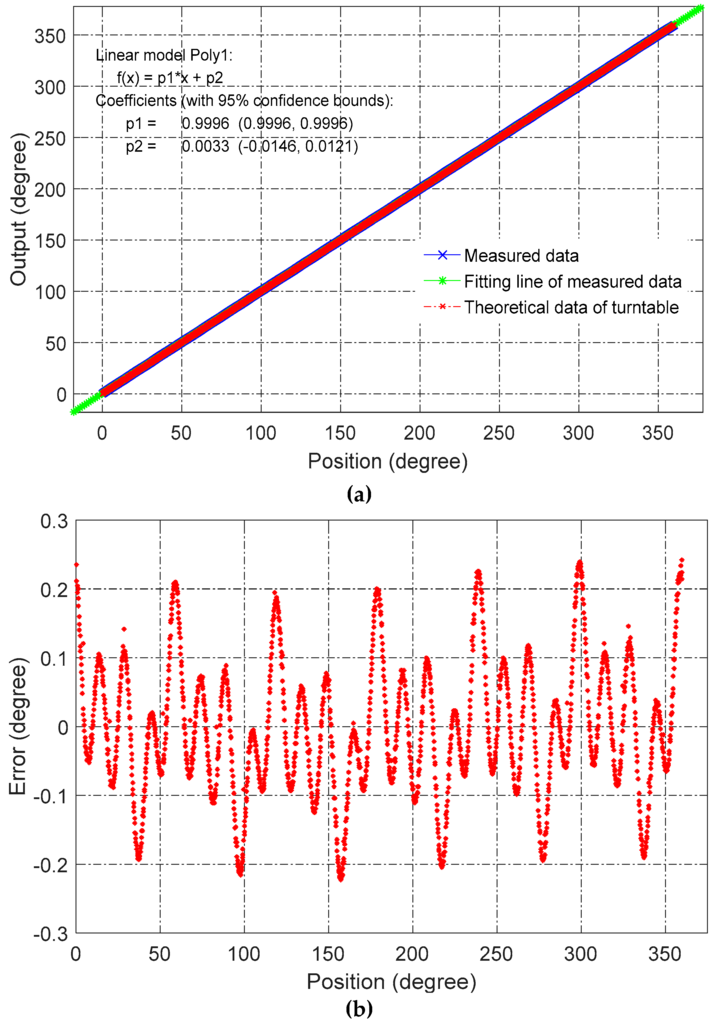 A Novel Single-Excitation Capacitive Angular Position Sensor Design