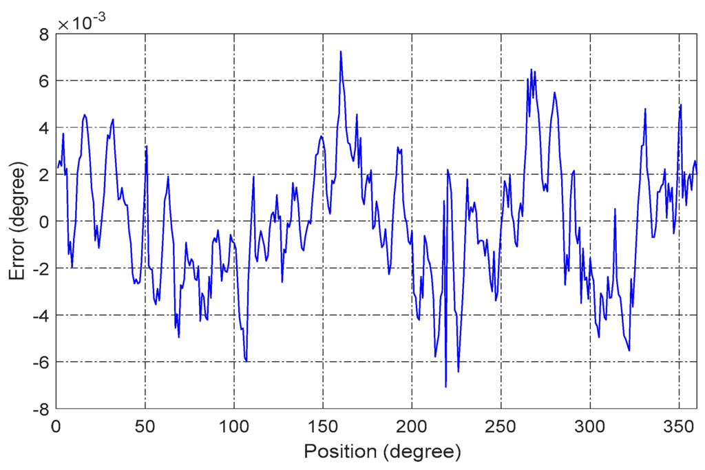 A Novel Single-Excitation Capacitive Angular Position Sensor Design