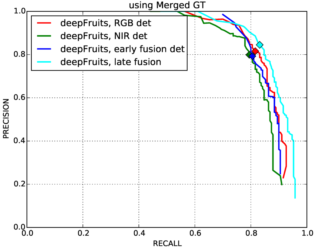 DeepFruits: A Fruit Detection System Using Deep Neural Networks