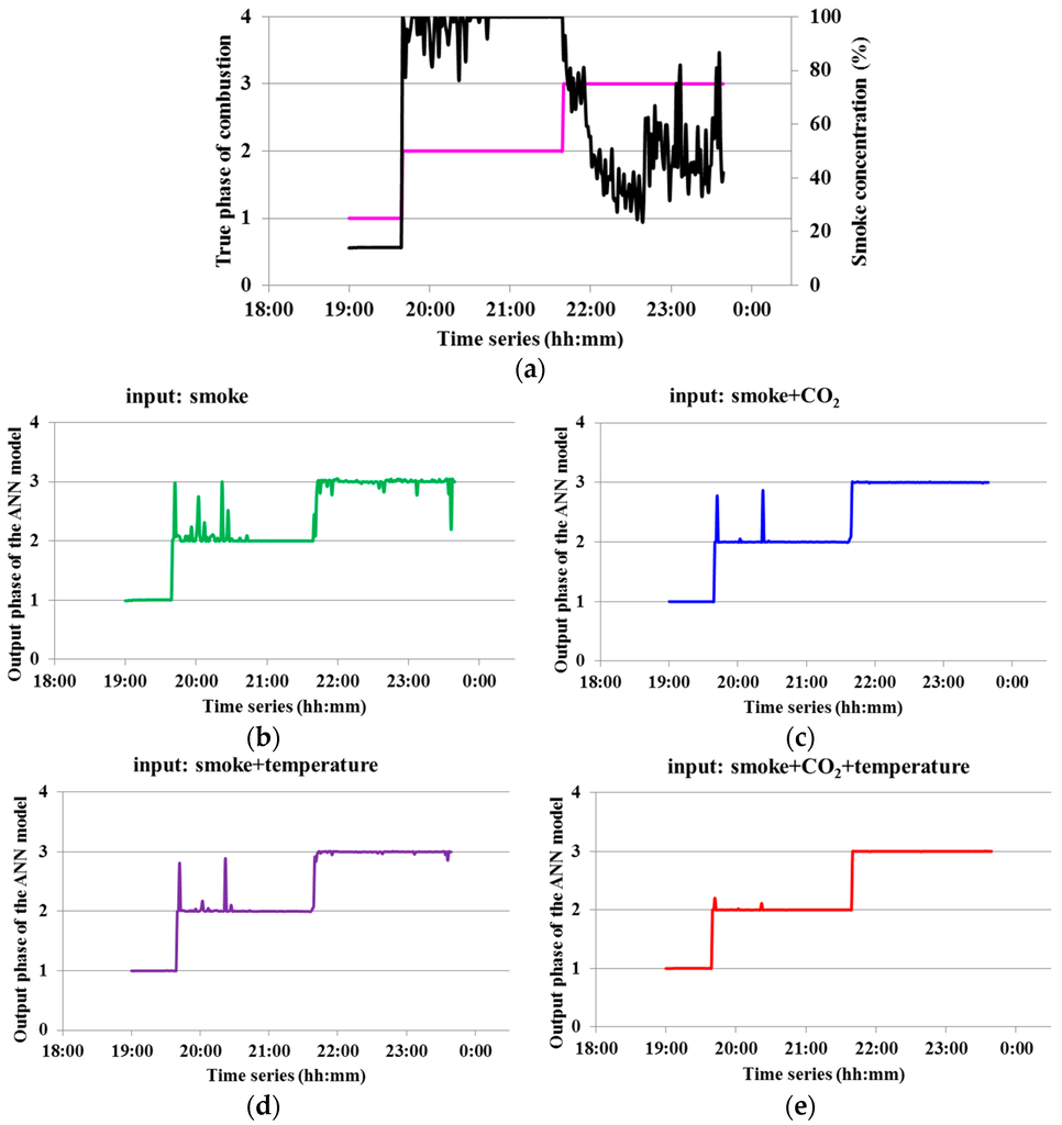 Real-Time Identification of Smoldering and Flaming Combustion Phases in ...