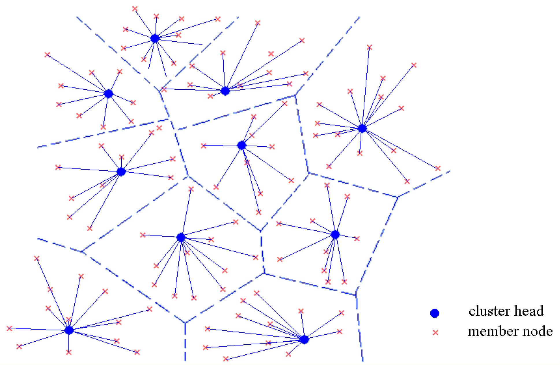 Sensors | Free Full-Text | CoDA: Collaborative Data Aggregation in Emerging Sensor Networks ...