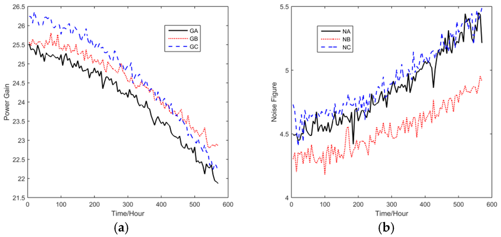 Stochastic Modeling and Analysis of Multiple Nonlinear Accelerated Degradation Processes through ...