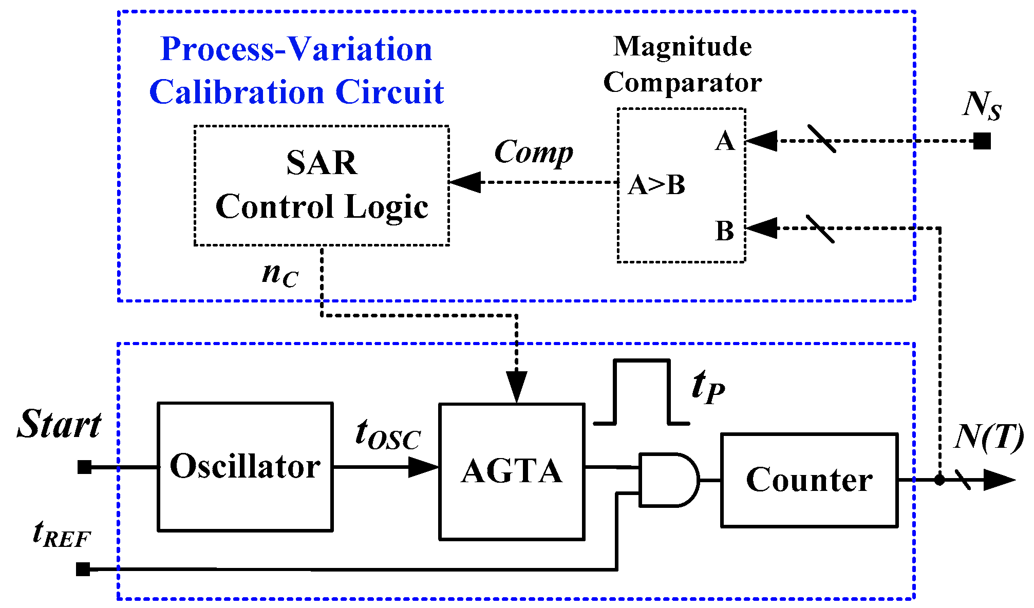 Accurate Behavioral Simulator of All-Digital Time-Domain Smart Temperature Sensors by Using SIMULINK