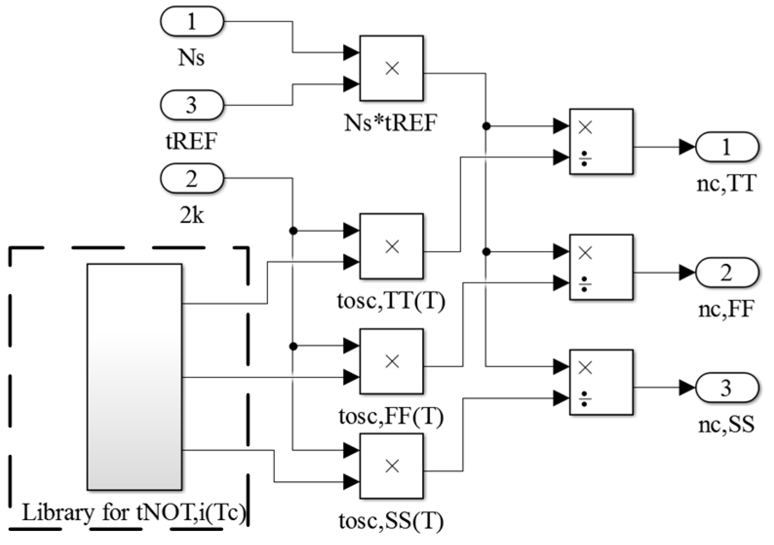 Accurate Behavioral Simulator of All-Digital Time-Domain Smart Temperature Sensors by Using SIMULINK