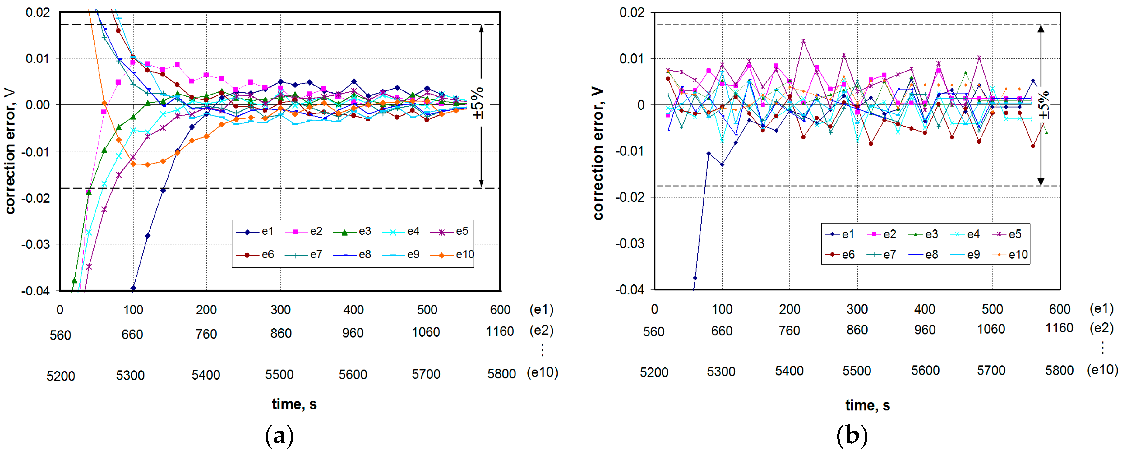 Correction of Dynamic Errors of a Gas Sensor Based on a Parametric ...