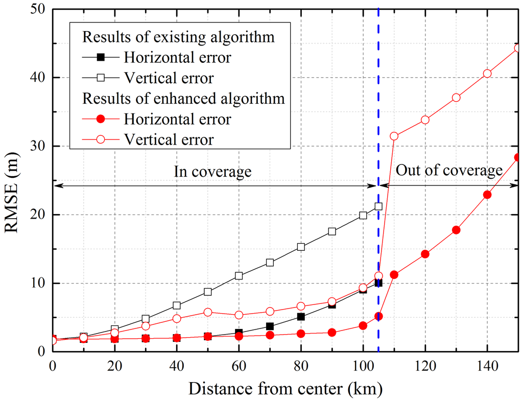 Enhanced Positioning Algorithm of ARPS for Improving Accuracy and ...