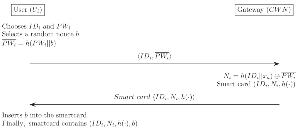 Sensors | Free Full-Text | An Anonymous User Authentication and Key Agreement Scheme Based on a ...