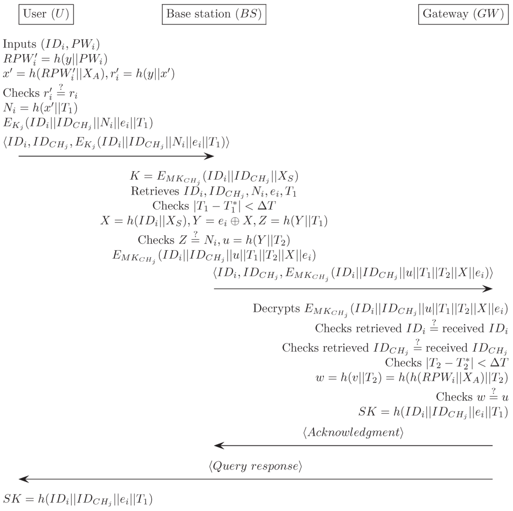 Sensors | Free Full-Text | An Anonymous User Authentication and Key Agreement Scheme Based on a ...