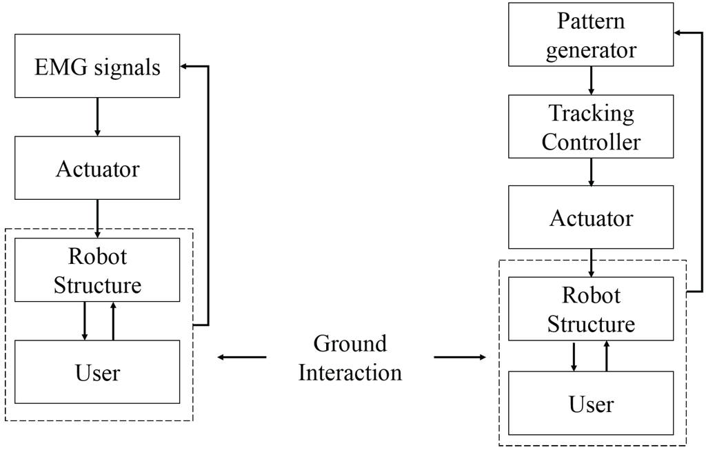 A Review of Classification Techniques of EMG Signals during Isotonic ...