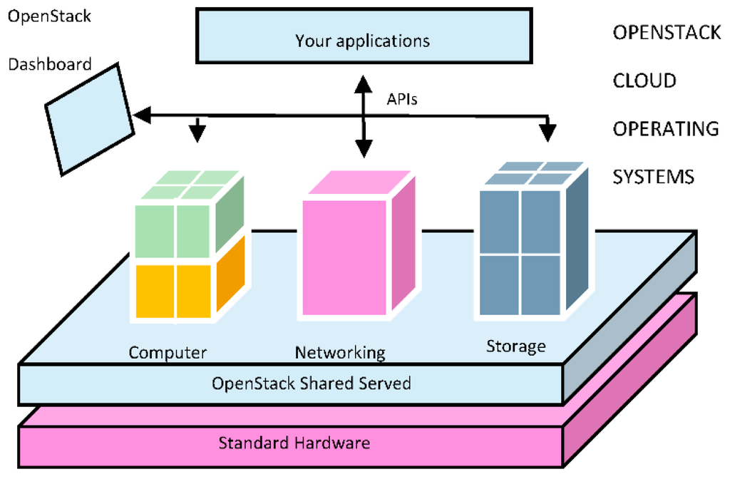 A Self-Provisioning Mechanism in OpenStack for IoT Devices