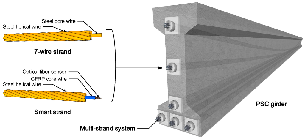 Estimation of Prestress Force Distribution in Multi-Strand System of ...