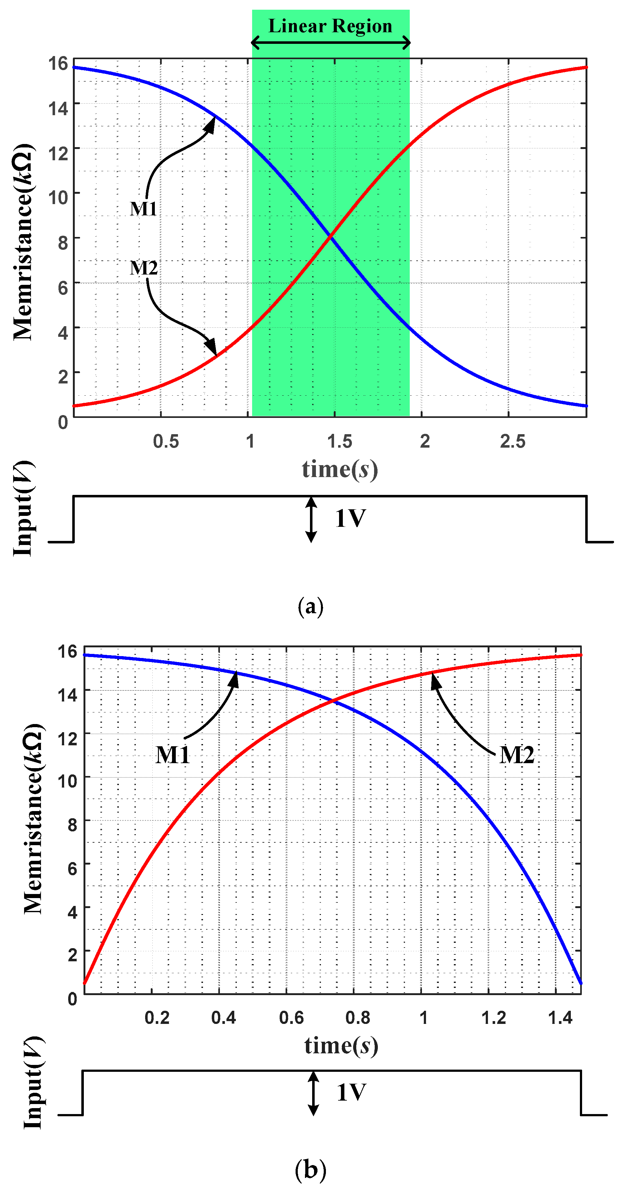 Linearized Programming of Memristors for Artificial Neuro-Sensor Signal Processing