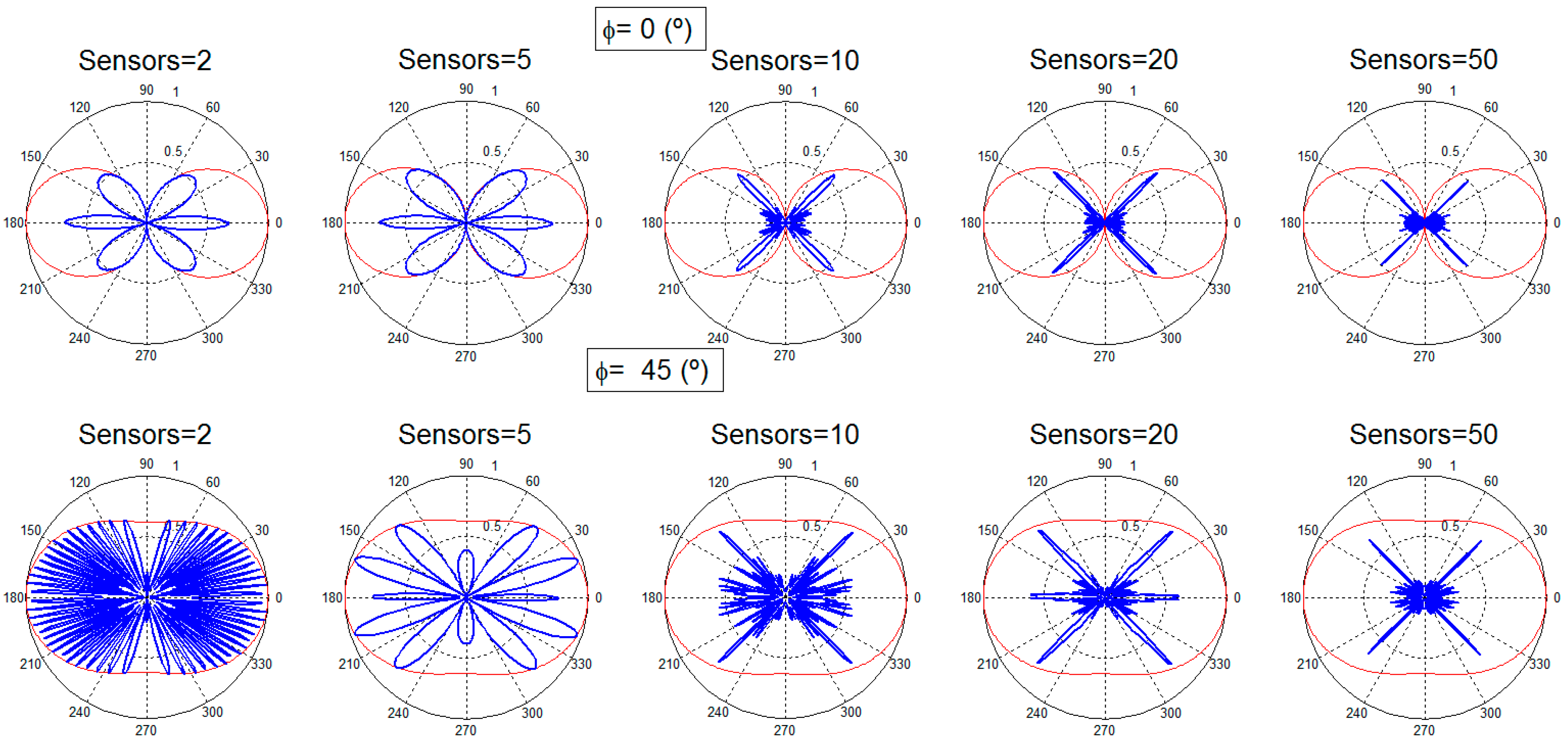 Clustering and Beamforming for Efficient Communication in Wireless ...
