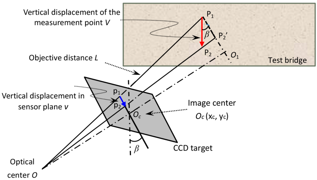Remote Bridge Deflection Measurement Using an Advanced Video Deflectometer and Actively ...