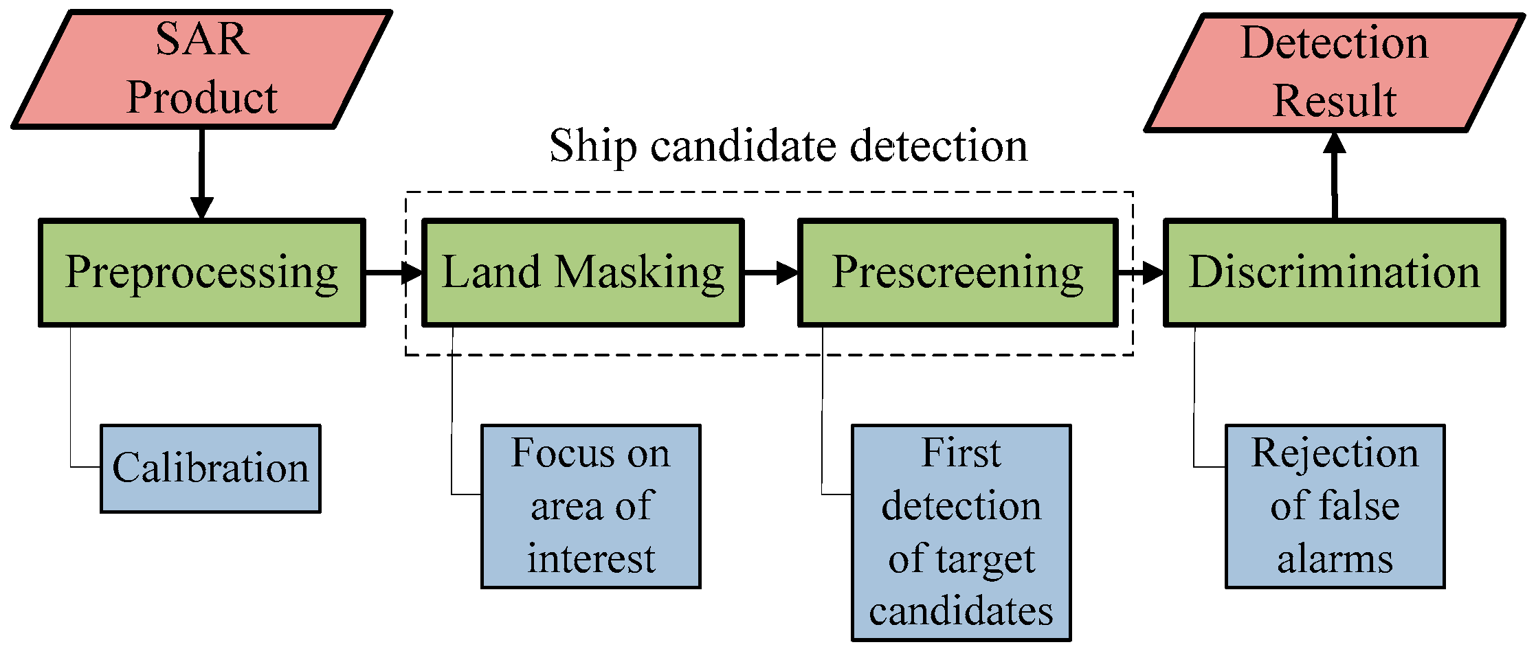 Sensors Free Full Text An Adaptive Ship Detection Scheme For Spaceborne Sar Imagery