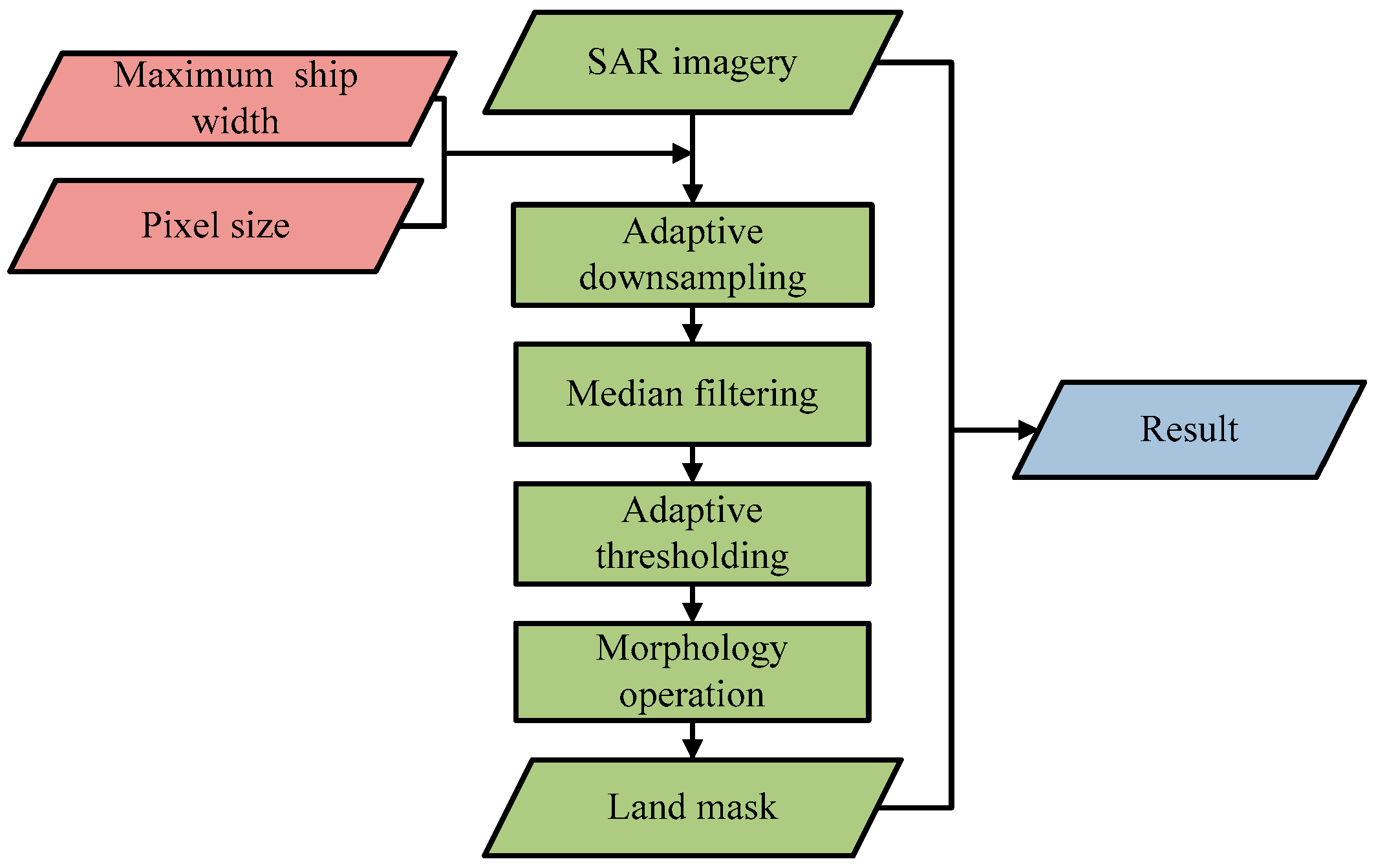 Sensors Free Full Text An Adaptive Ship Detection Scheme For