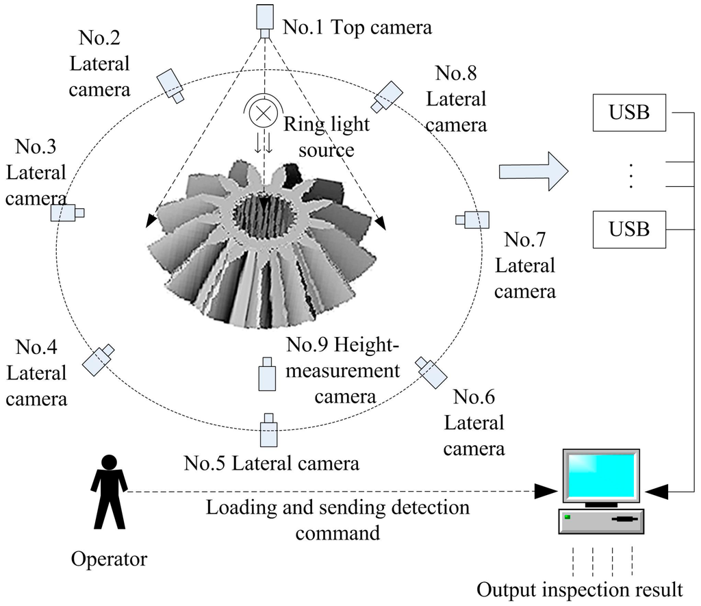 A Bevel Gear Quality Inspection System Based on Multi-Camera Vision ...