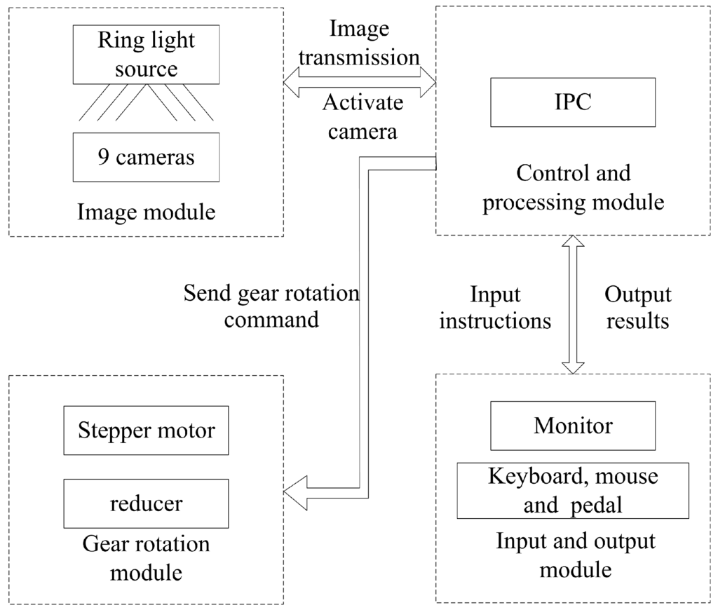 A Bevel Gear Quality Inspection System Based on Multi-Camera Vision ...