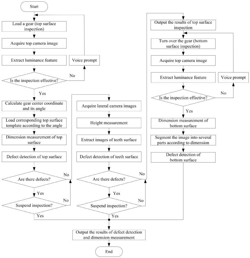 A Bevel Gear Quality Inspection System Based on Multi-Camera Vision ...