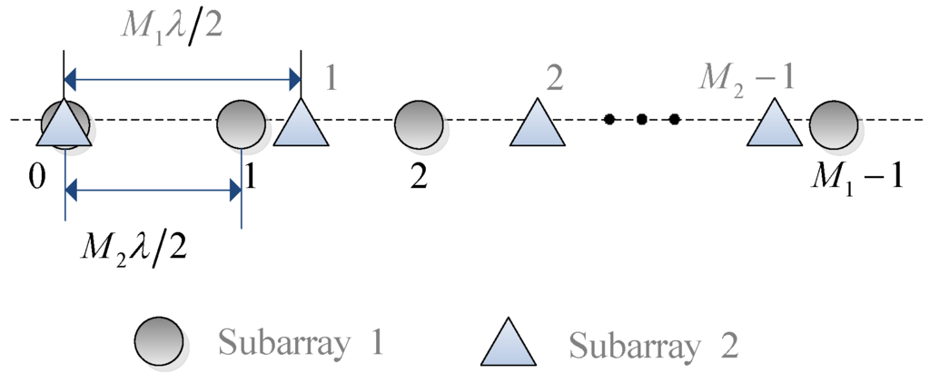 A Low-Complexity ESPRIT-Based DOA Estimation Method for Co-Prime Linear Arrays