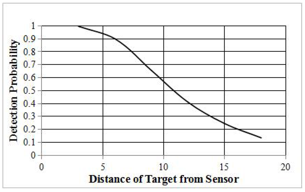 Target Coverage in Wireless Sensor Networks with Probabilistic Sensors