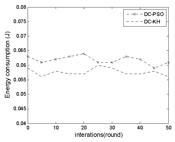 Dynamic Layered Dual-Cluster Heads Routing Algorithm Based on Krill Herd Optimization in UWSNs