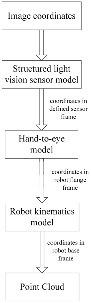 A High Precision Approach to Calibrate a Structured Light Vision Sensor ...