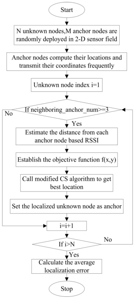 An Effective Cuckoo Search Algorithm For Node Localization In Wireless Sensor Network