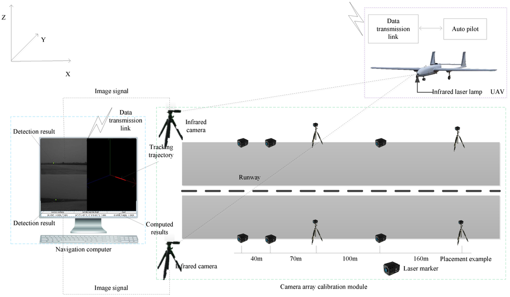 A Ground-Based Near Infrared Camera Array System for UAV Auto-Landing ...