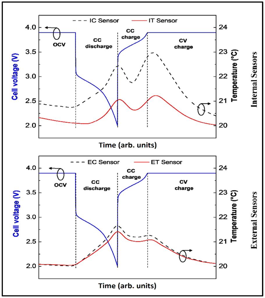 Internal and External Temperature Monitoring of a Li-Ion Battery with ...