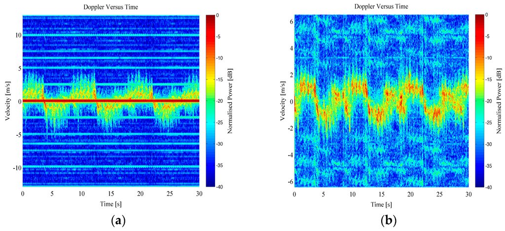 Sensors | Free Full-Text | Through Wall Radar Classification of Human ...