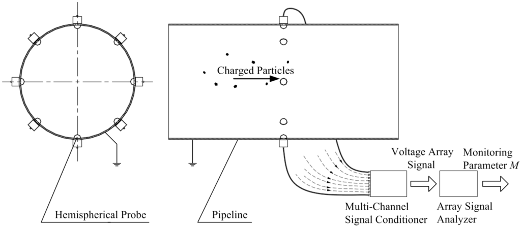 Analysis of the Dynamic Sensitivity of Hemisphere-Shaped Electrostatic ...