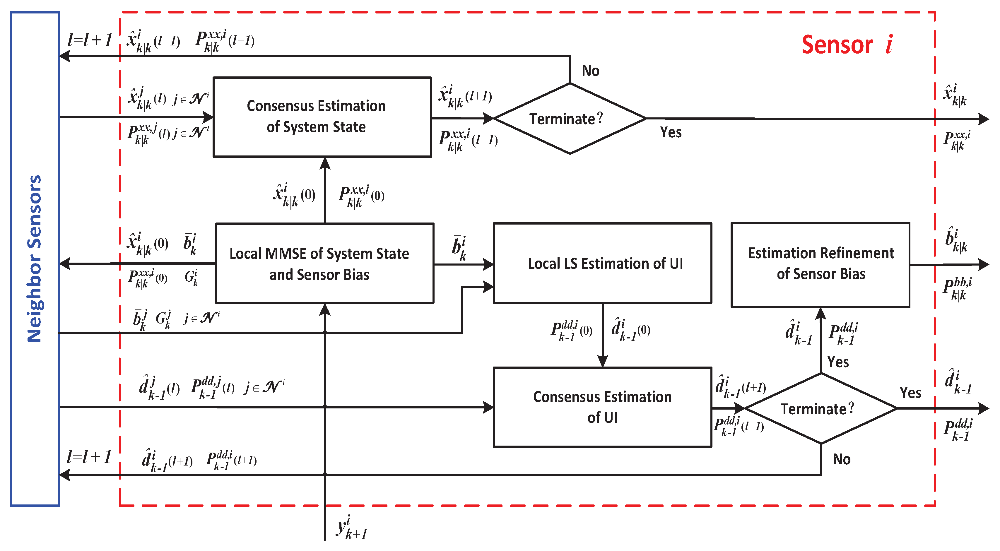 Multi-Sensor Consensus Estimation of State, Sensor Biases and Unknown Input