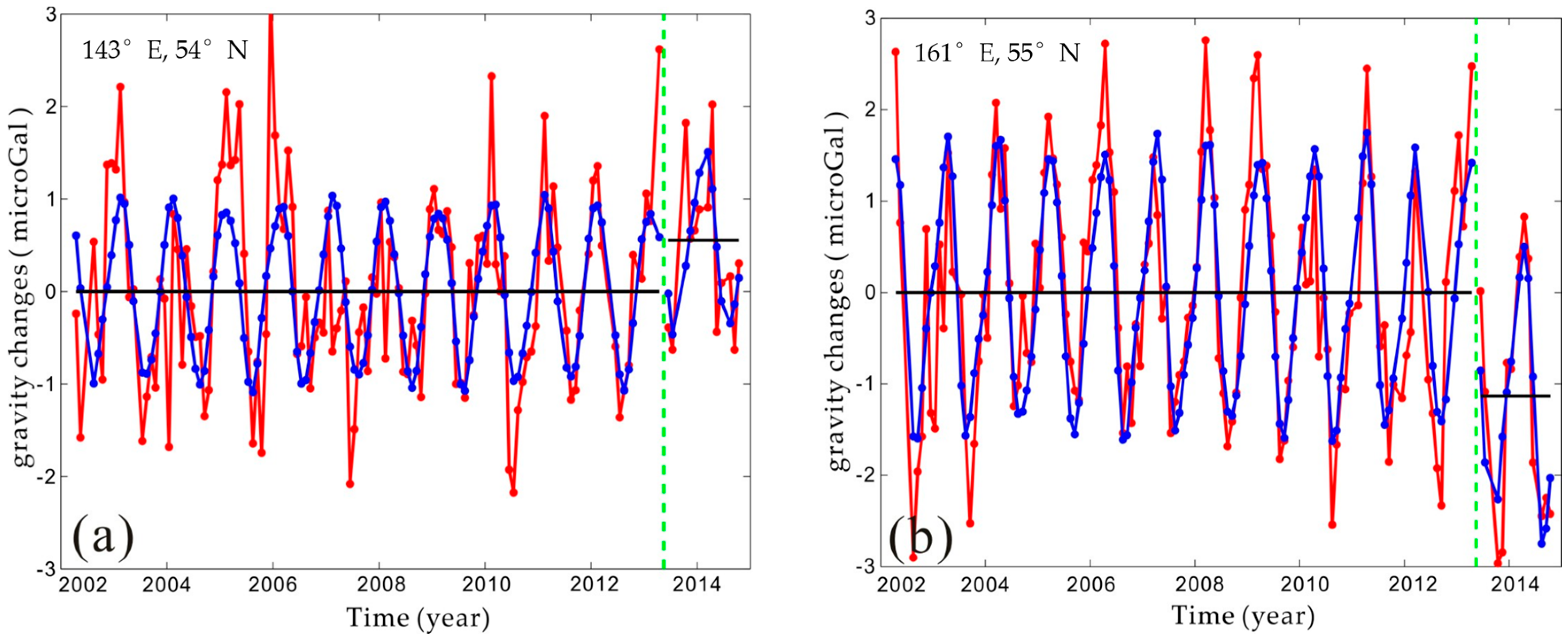 Coseismic Gravity and Displacement Signatures Induced by the 2013 ...