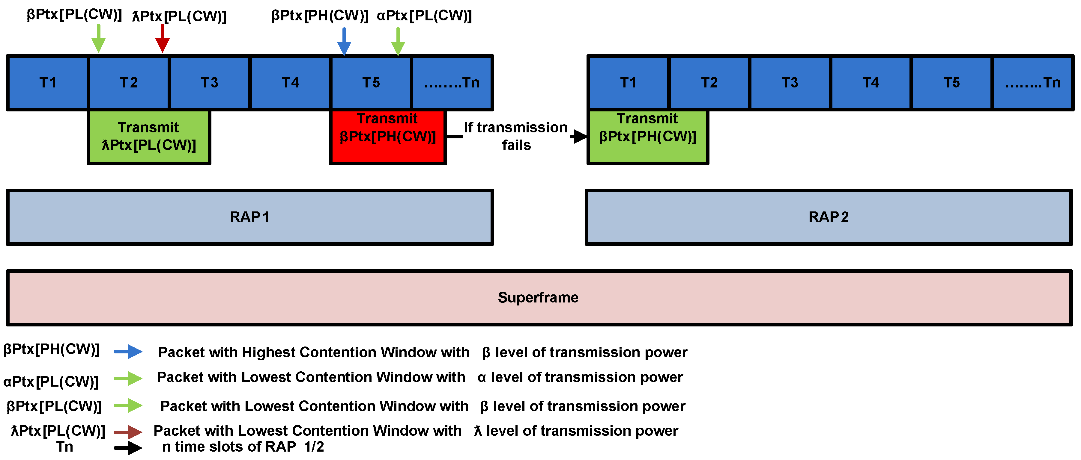 Performance Optimization of Priority Assisted CSMA/CA Mechanism of 802. ...