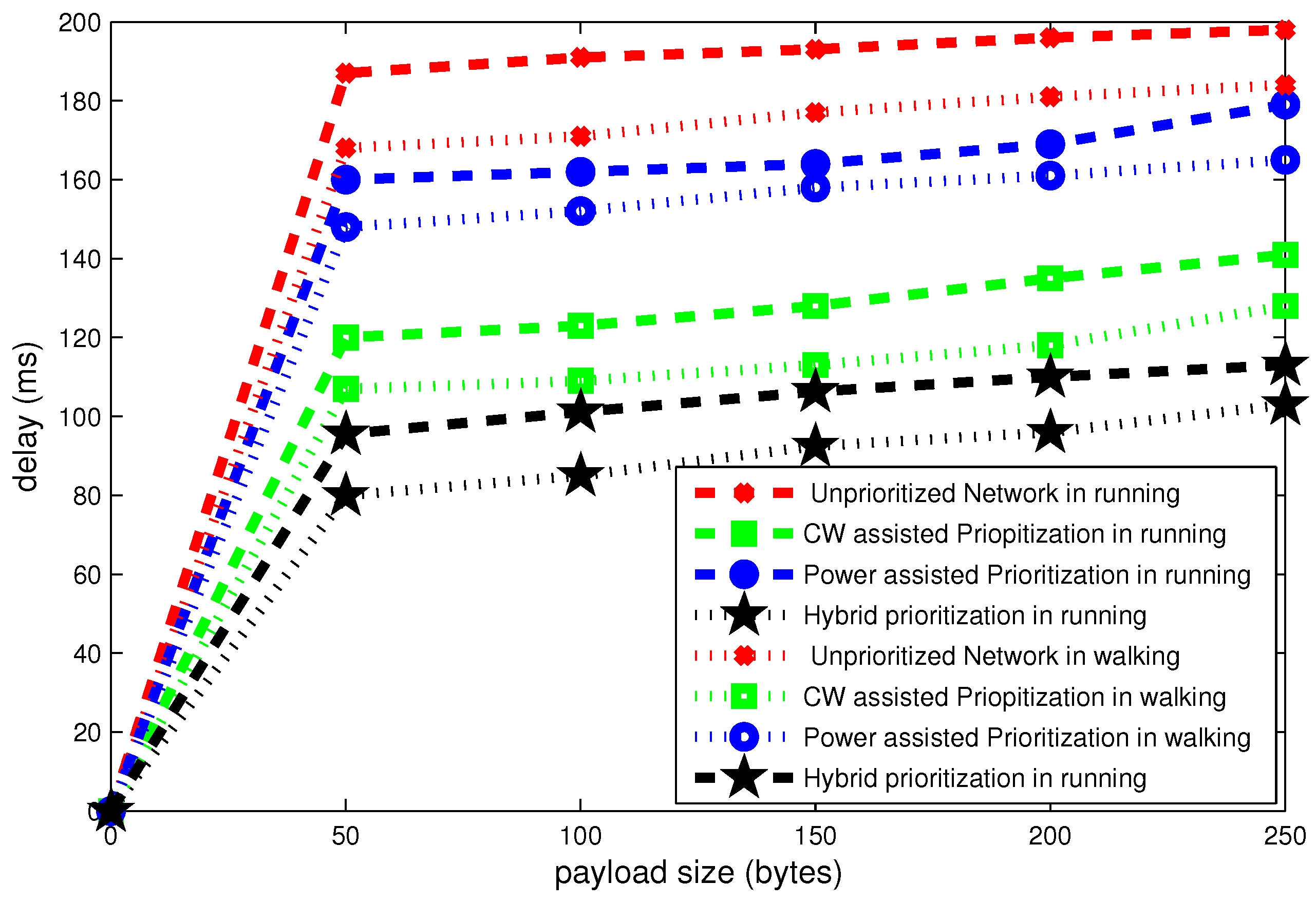 Performance Optimization of Priority Assisted CSMA/CA Mechanism of 802. ...