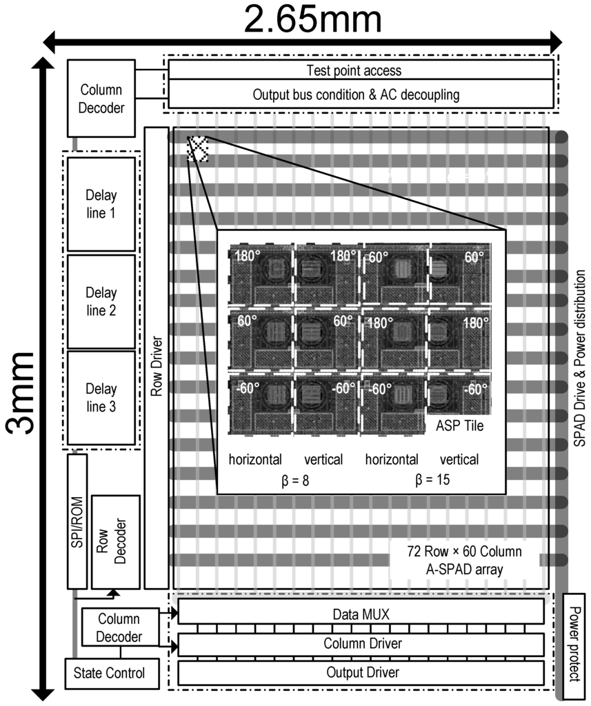 A 72 × 60 Angle-Sensitive SPAD Imaging Array for Lens-less FLIM
