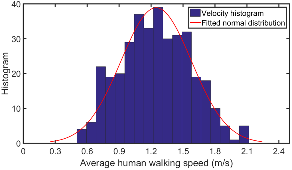 Step-Detection and Adaptive Step-Length Estimation for Pedestrian Dead ...