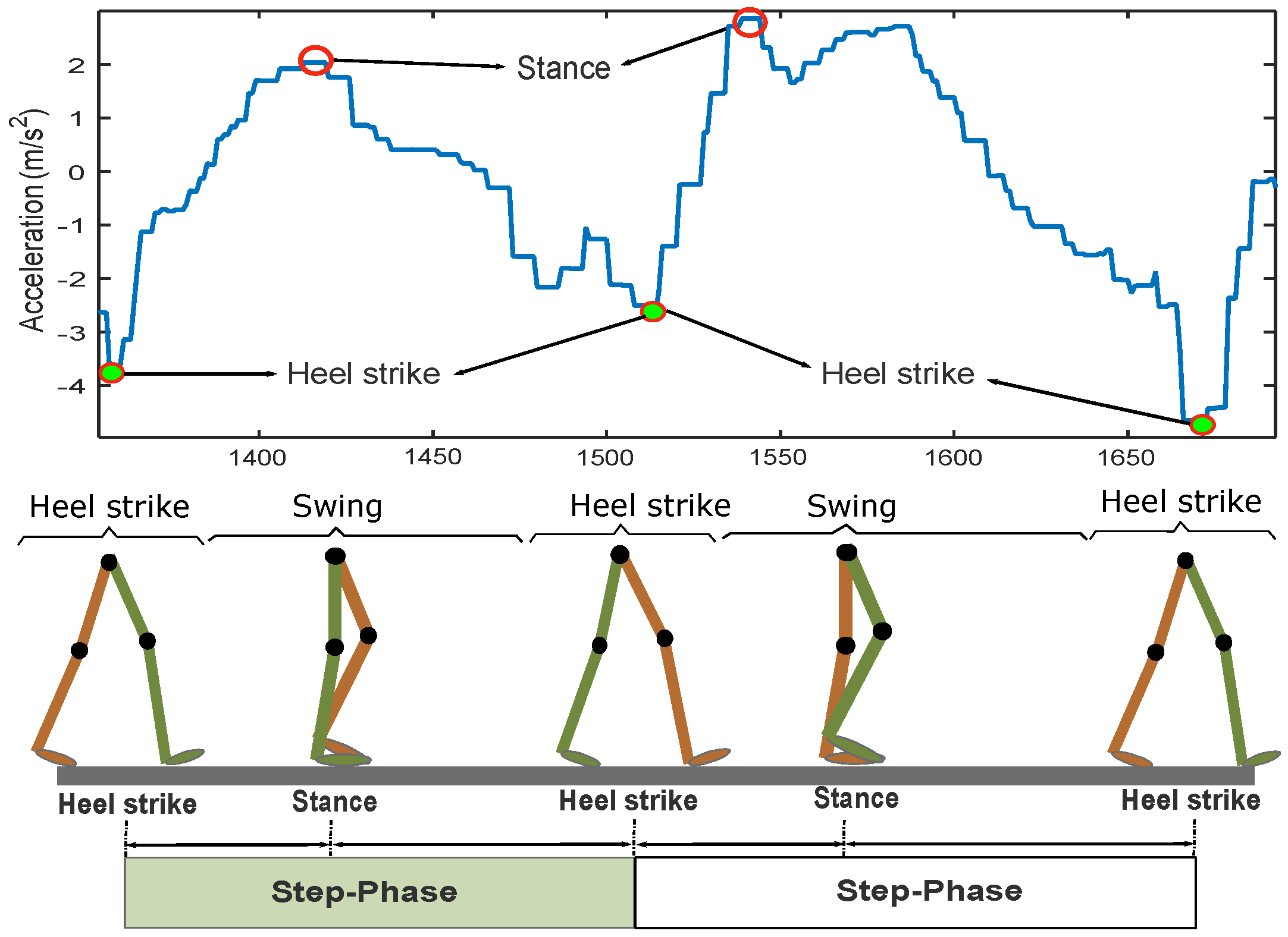 Sensors Free Full Text Step Detection And Adaptive Step Length Estimation For Pedestrian