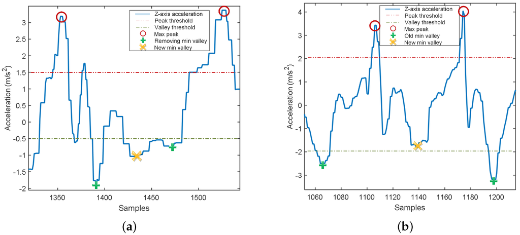 Step-Detection and Adaptive Step-Length Estimation for Pedestrian Dead ...