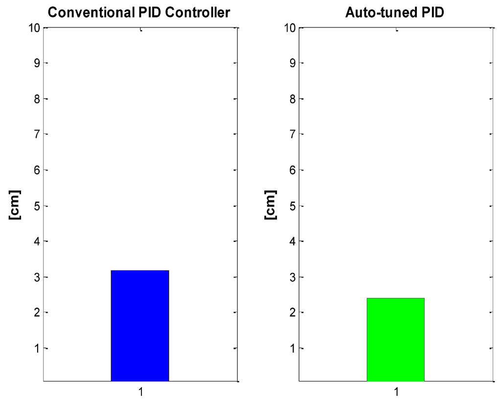 Neural Network-Based Self-Tuning PID Control for Underwater Vehicles