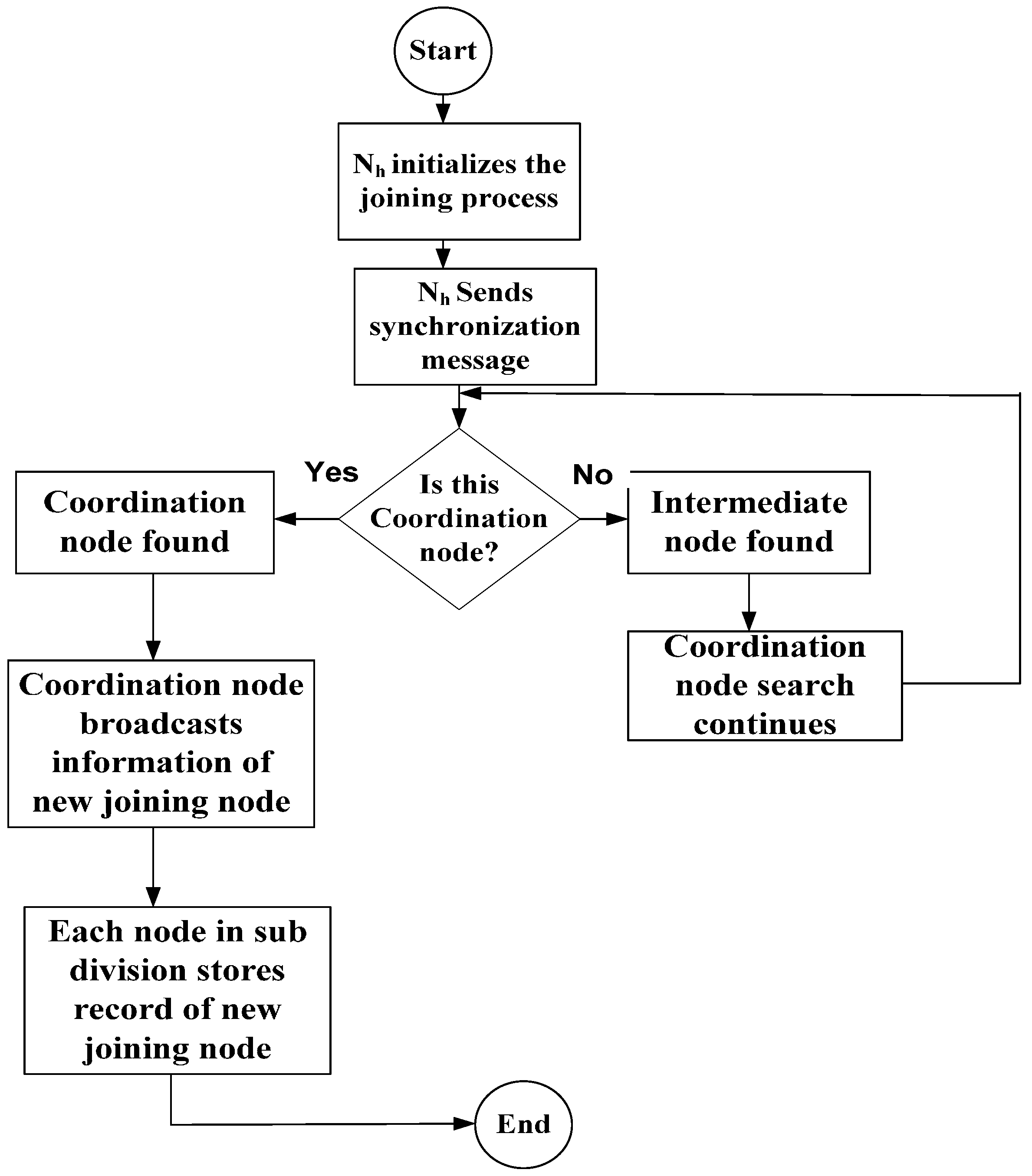 Sensors | Free Full-Text | An Optimized Hidden Node Detection Paradigm ...