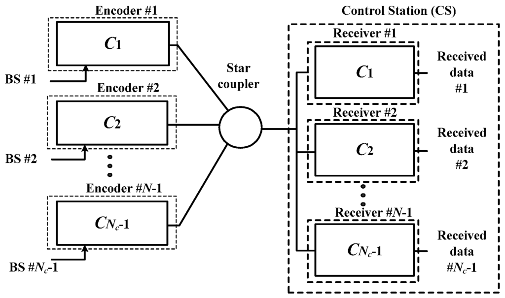 A Study of Dispersion Compensation of Polarization Multiplexing-Based OFDM-OCDMA for Radio-over ...