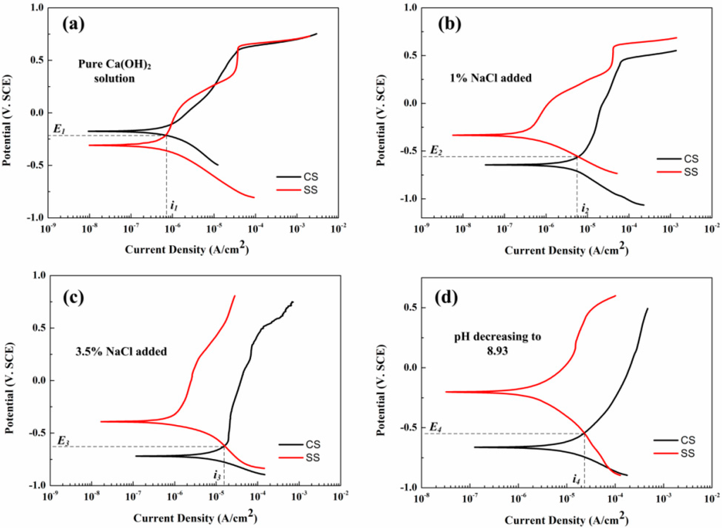 Sensors | Free Full-Text | Experimental Study on Rebar Corrosion Using ...